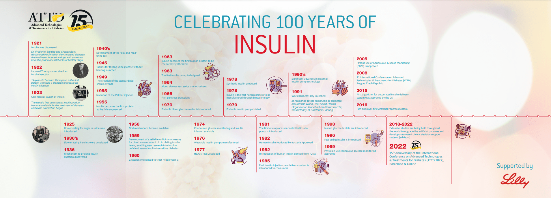 Insulin Timeline | ATTD 2025